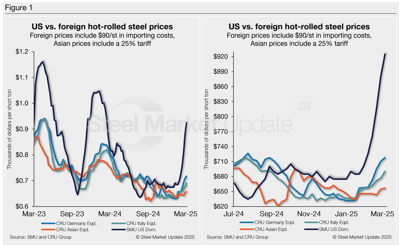 US HR prices jump higher above imported tags - Steel Market Update