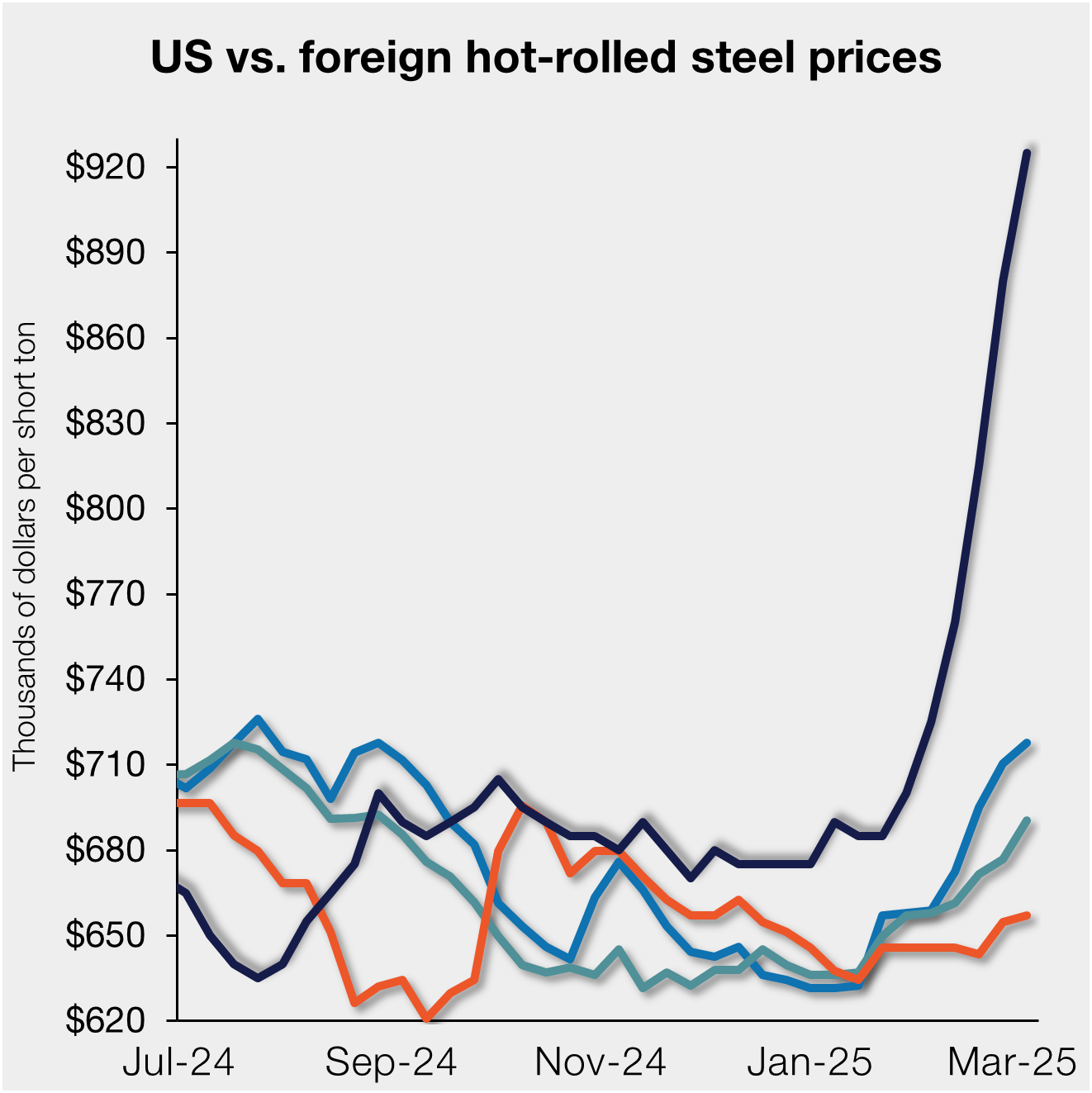 News - Steel Market Update