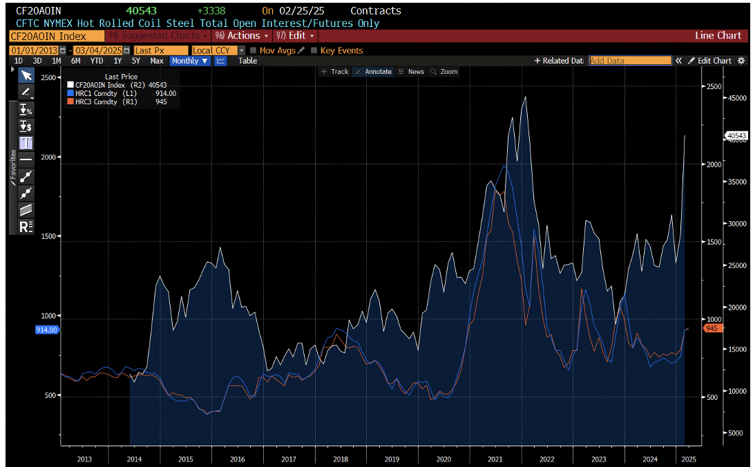 HR Futures: Major trade developments lift the ferrous complex - Steel ...