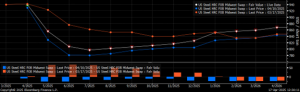 HR Futures: Market at crossroads after turbulent run - Steel Market Update
