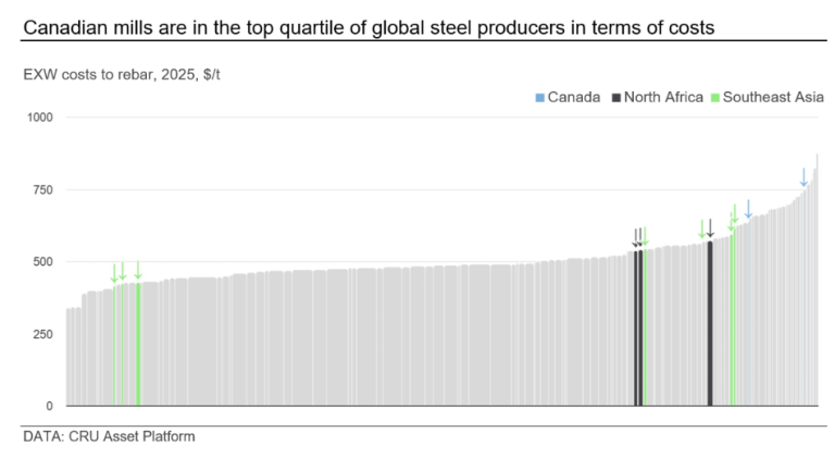CRU Insight: A 50% S232 tariff will raise US steel prices and shift ...
