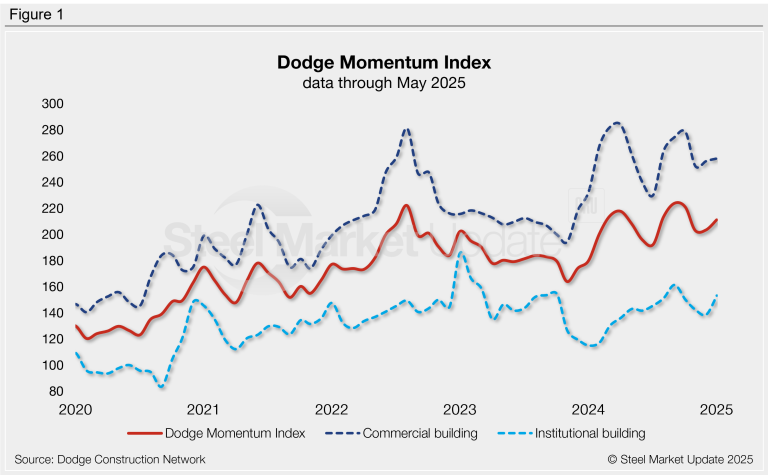 Dodge Momentum Index recovered in May - Steel Market Update