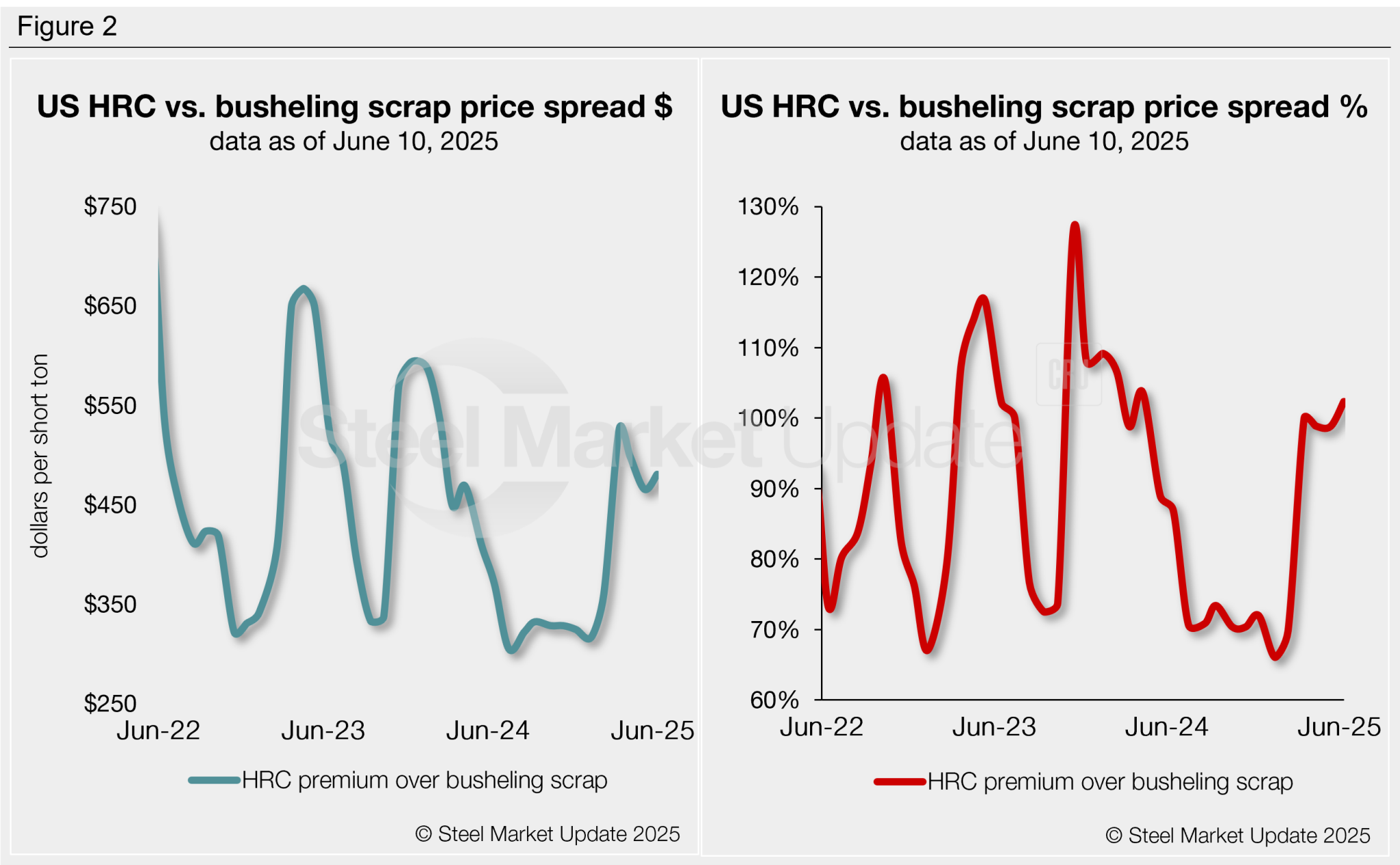 HRC vs. prime scrap spread widens in June - Steel Market Update