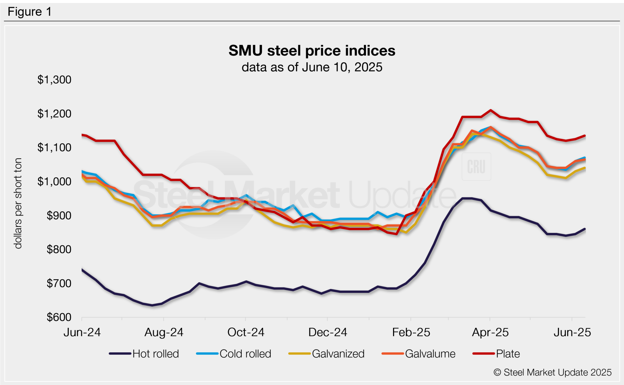 SMU price ranges: Steel prices rise in response to tariffs - Steel ...