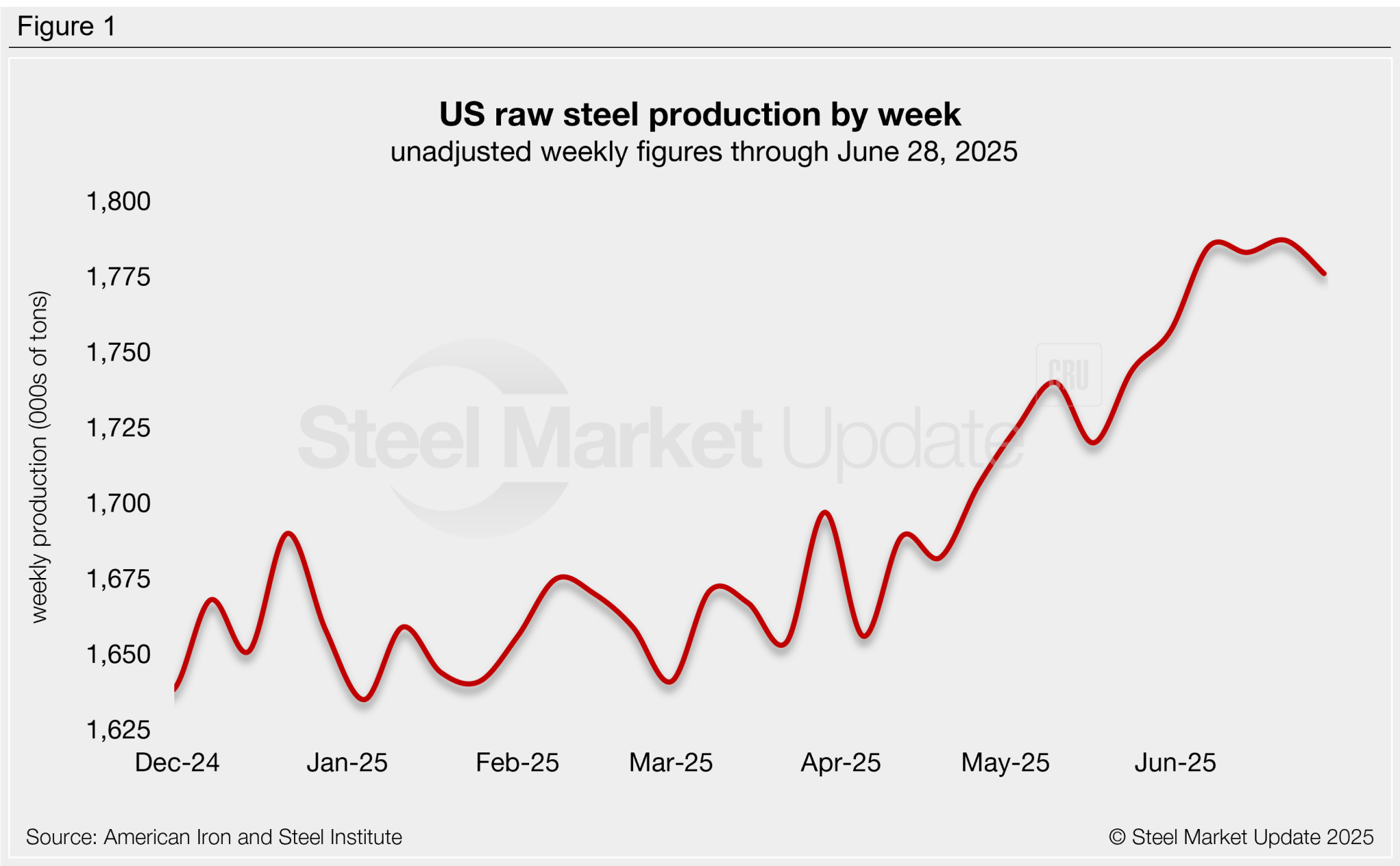 AISI: Raw steel production backs off multi-year high - Steel Market Update