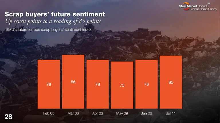 SMU Scrap Survey: Sentiment Indices rise - Steel Market Update