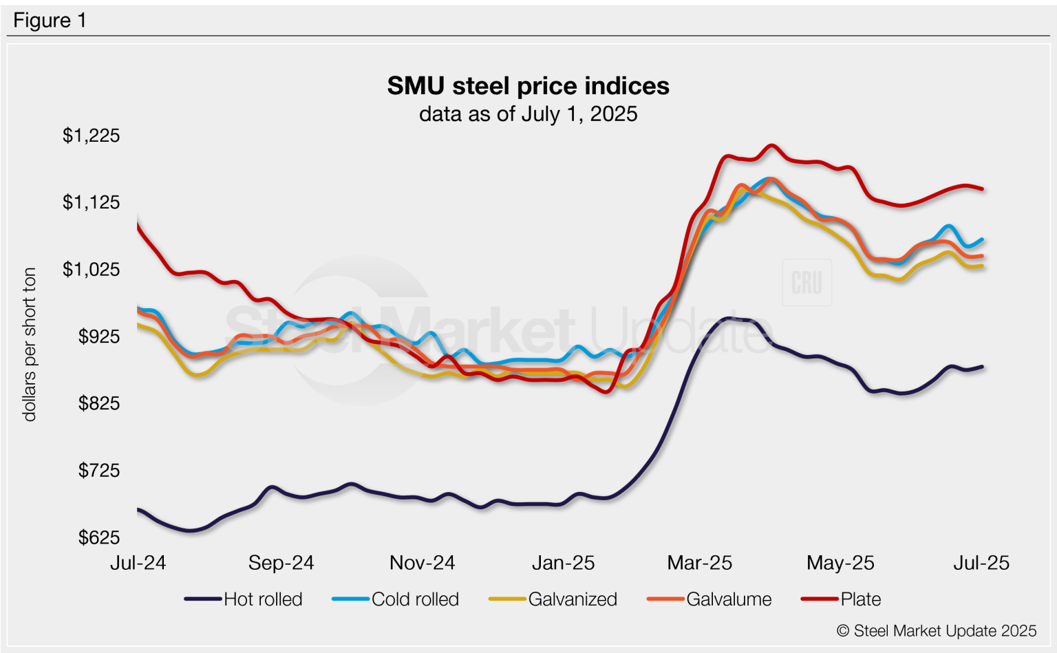 SMU Price Ranges: Sheet and plate steady ahead of Independence Day ...