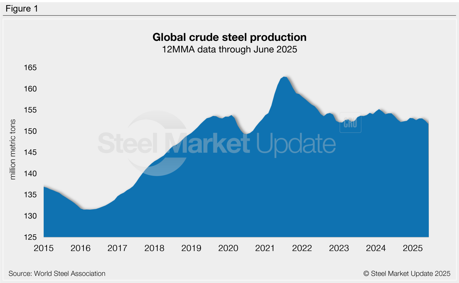 Global steel production slips in June - Steel Market Update