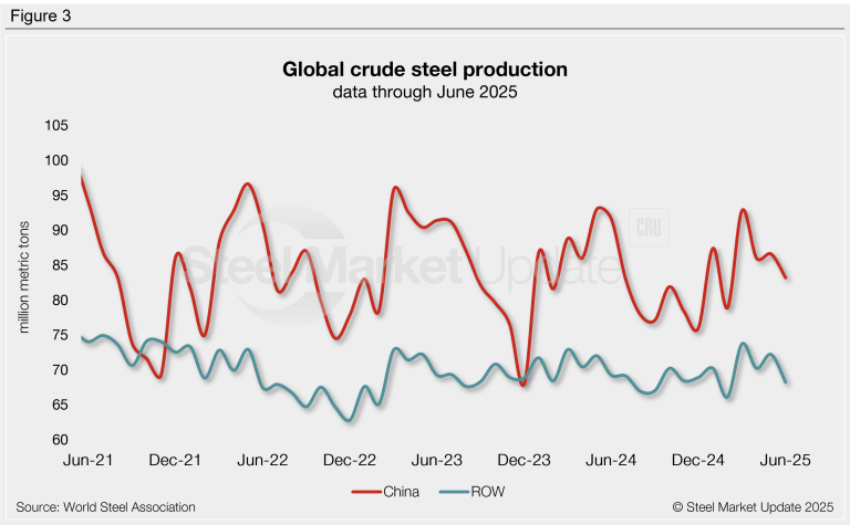 Global steel production slips in June - Steel Market Update