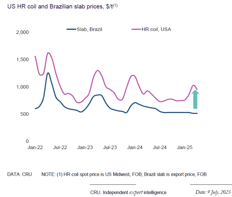 Trump increases Brazil tariff to 50%, sparking questions about pig iron ...