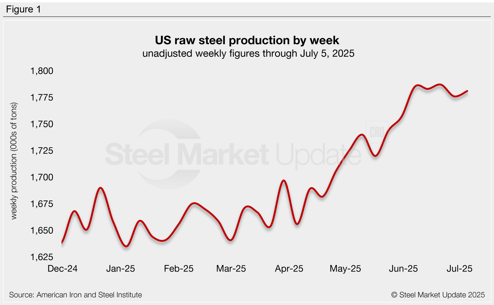 AISI: US steel mill production remains elevated - Steel Market Update