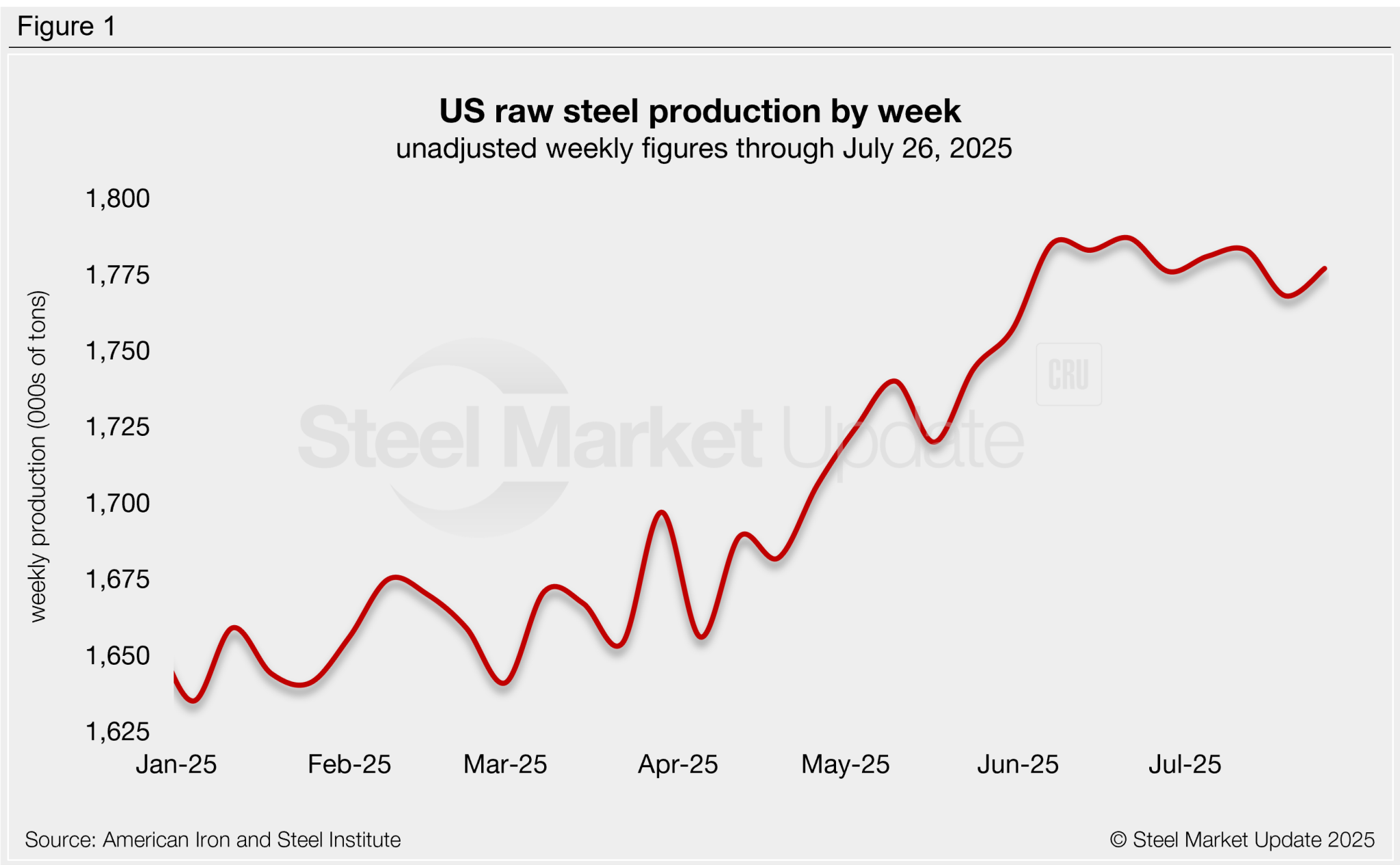 AISI: Raw steel production ticks back up - Steel Market Update