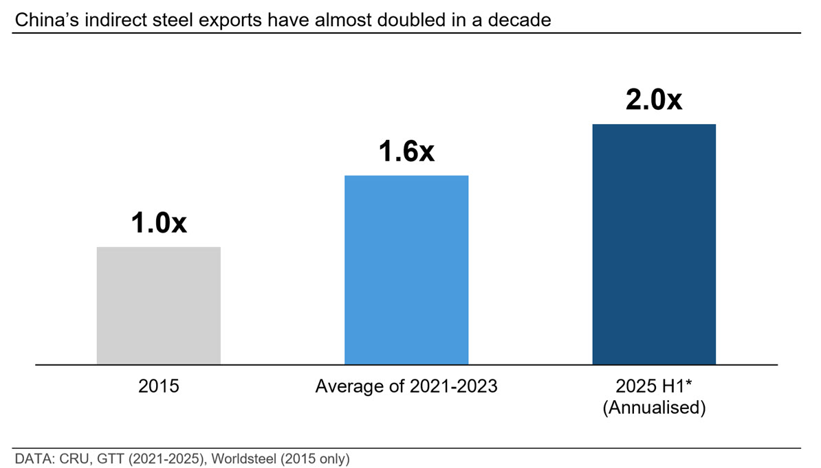 CRU: China’s indirect steel exports find new destination markets ...