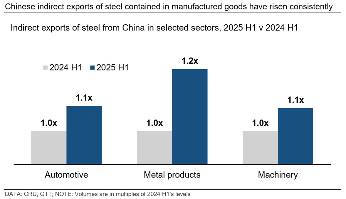 CRU: China’s indirect steel exports find new destination markets ...