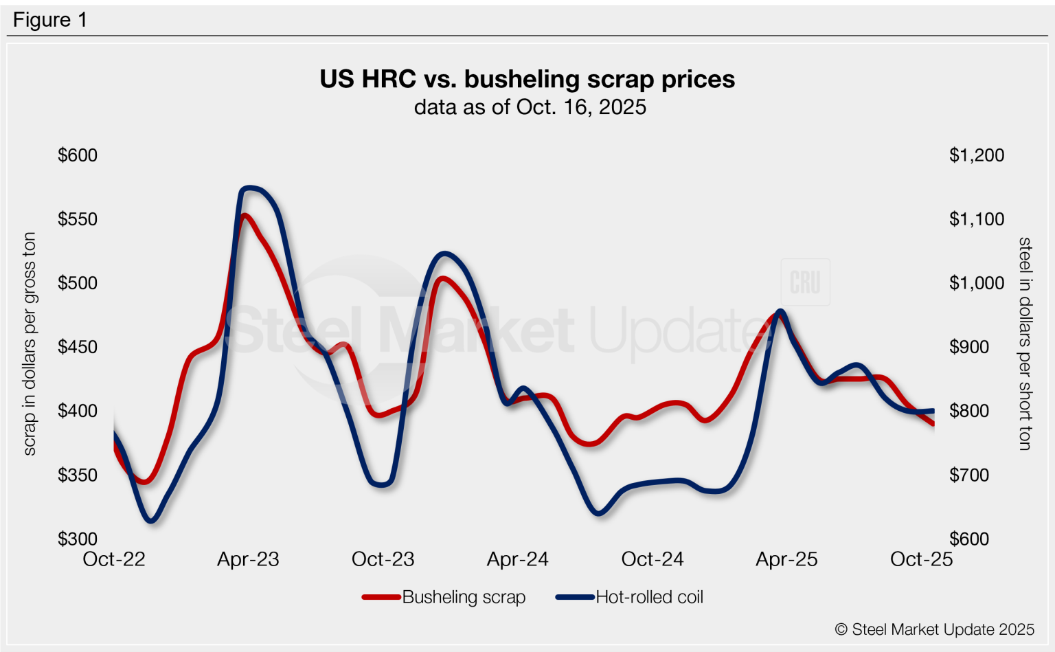 Busheling and shredded tags drop, widening HRC vs. prime scrap spread ...
