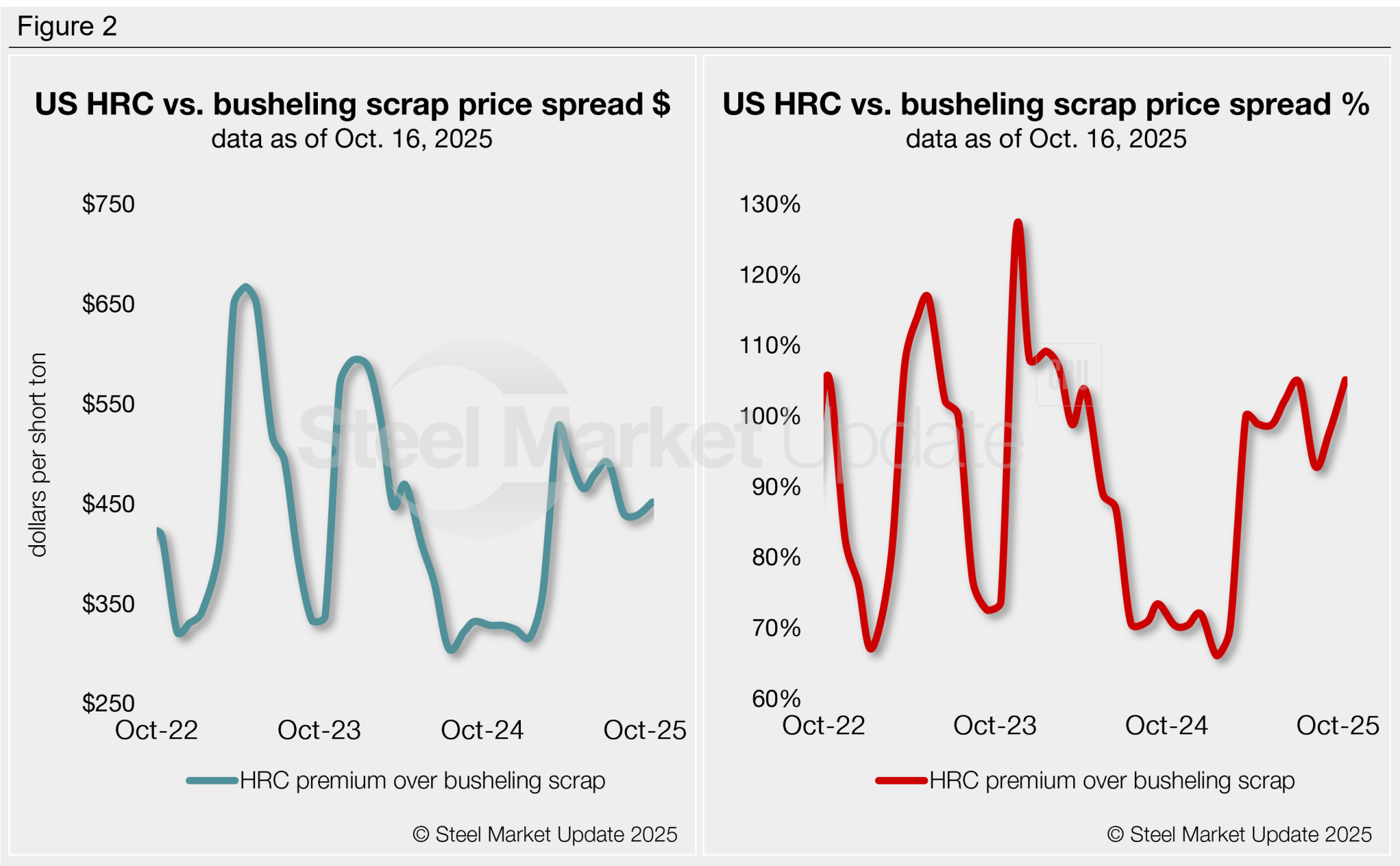 Busheling and shredded tags drop, widening HRC vs. prime scrap spread ...