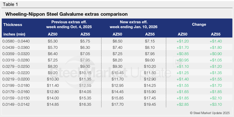 Wheeling-Nippon Steel raises Galvalume coating extras - Steel Market Update