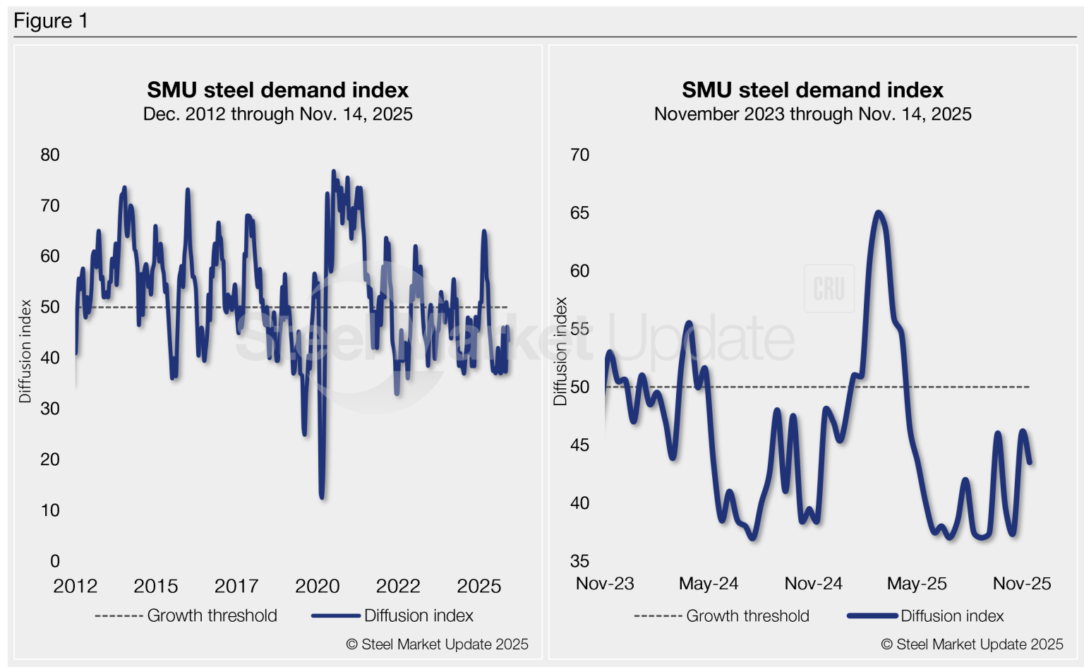 SMU Steel Demand Index falls back, remains in contraction - Steel ...