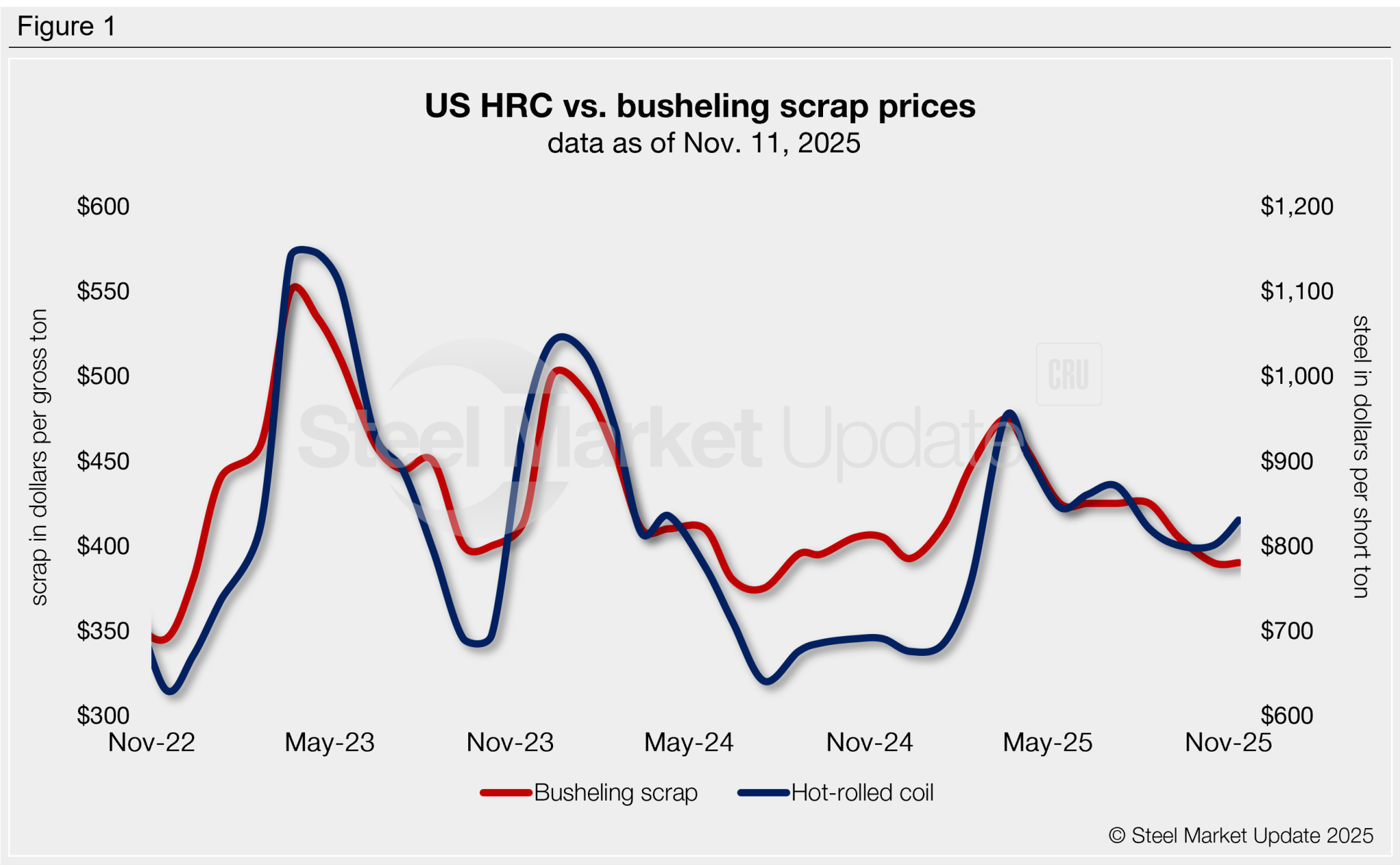 HRC vs. prime spread widens again in November - Steel Market Update