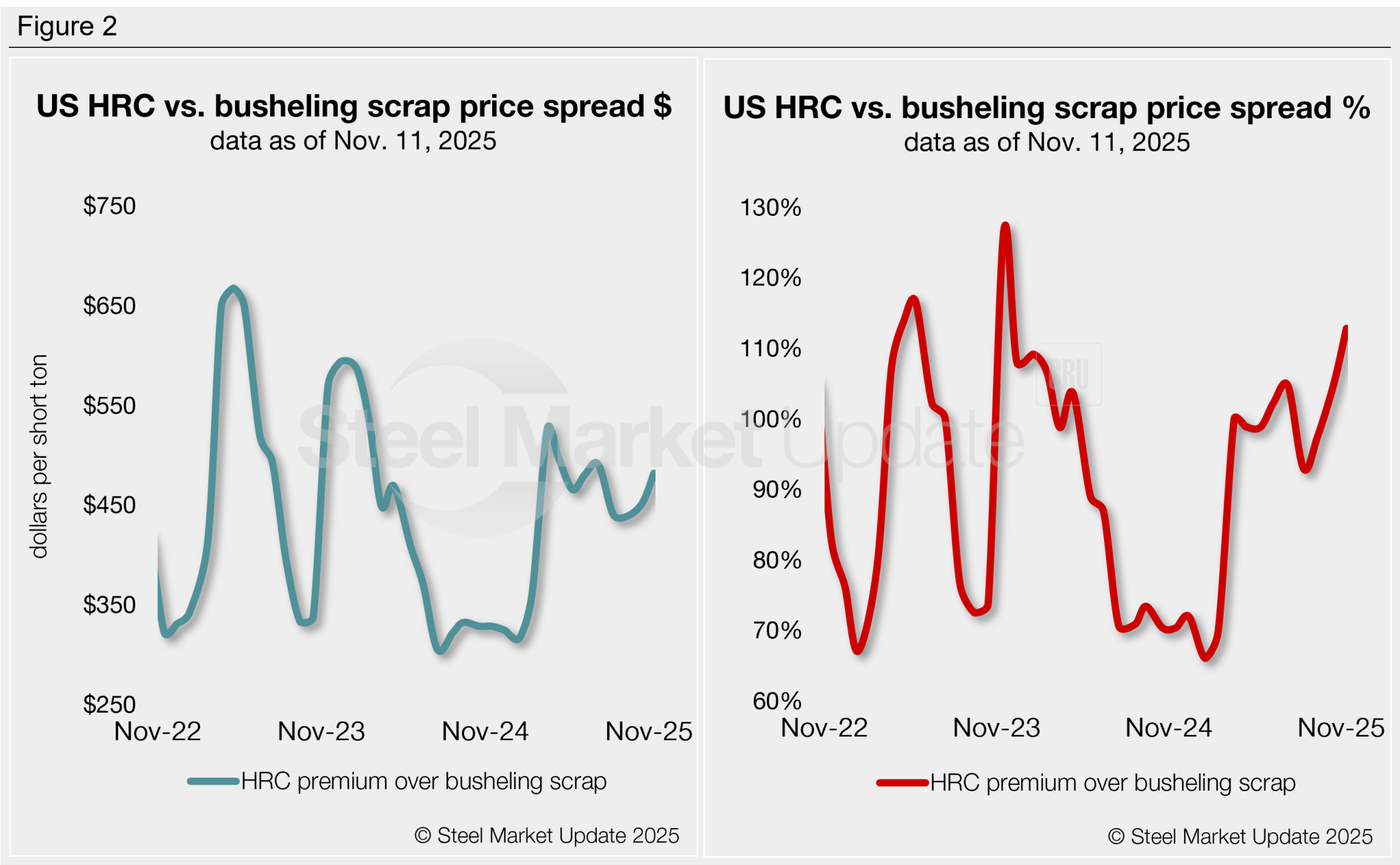 HRC vs. prime spread widens again in November - Steel Market Update