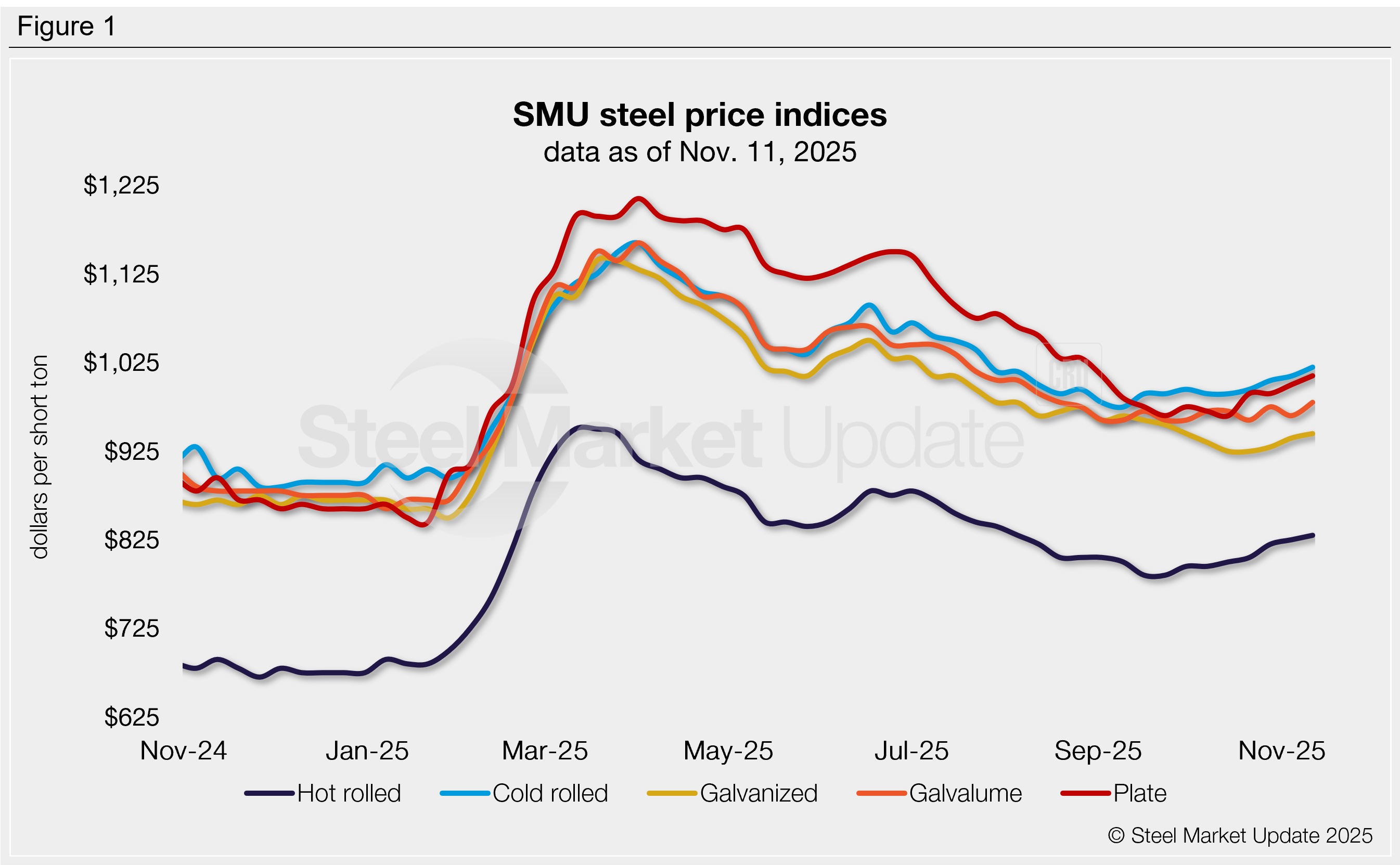 SMU Price Ranges: Sheet and plate products inch higher - Steel Market ...
