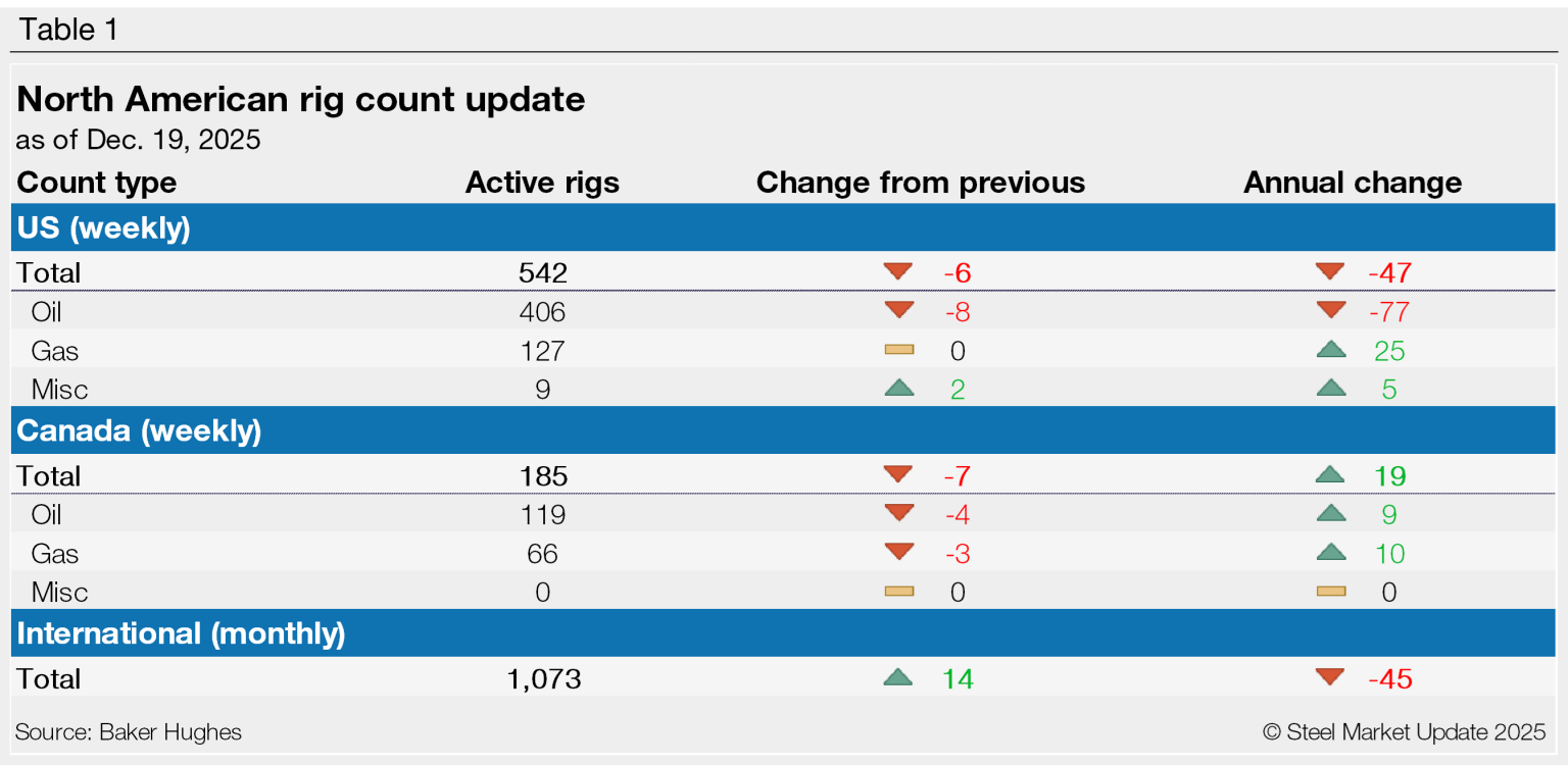 Rig count falls in both US and Canada - Steel Market Update