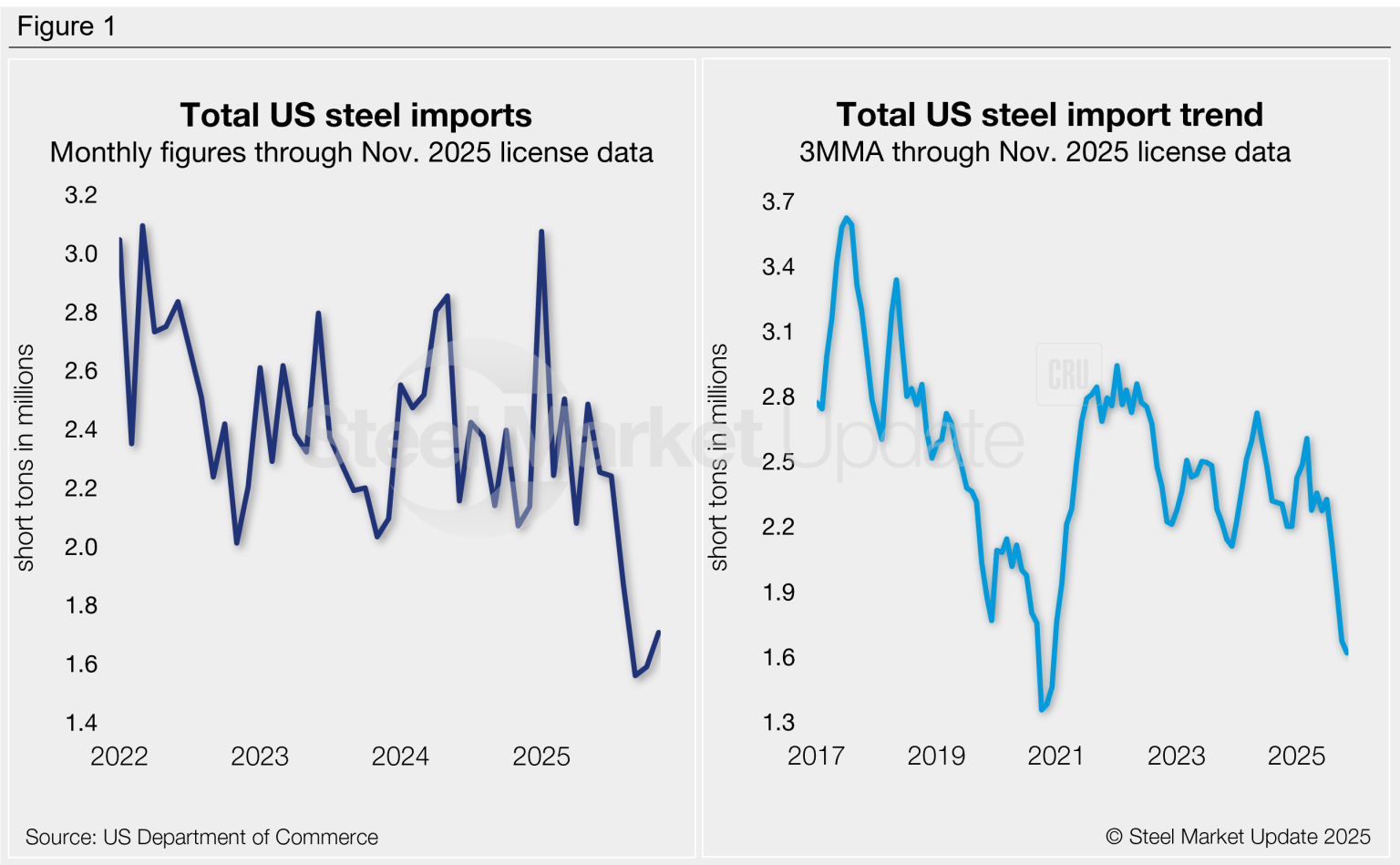 Steel imports historically weak through November license data - Steel ...