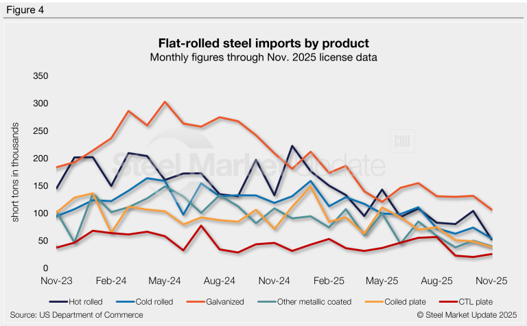 Steel imports historically weak through November license data - Steel ...