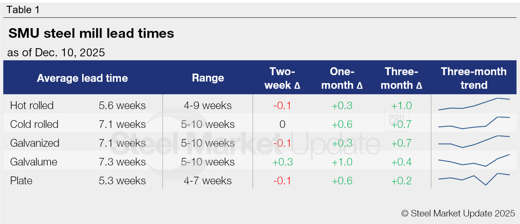 SMU Survey: Lead times stabilize following November extensions - Steel ...