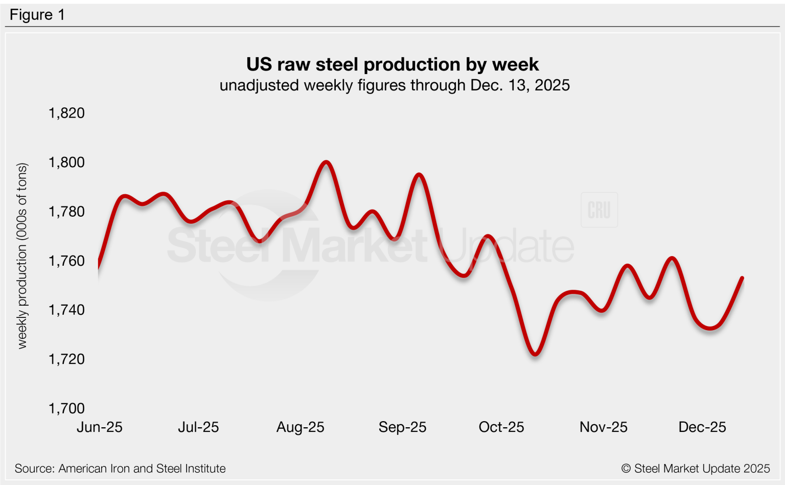 AISI: Raw steel production rebounds after near six‑month low - Steel ...