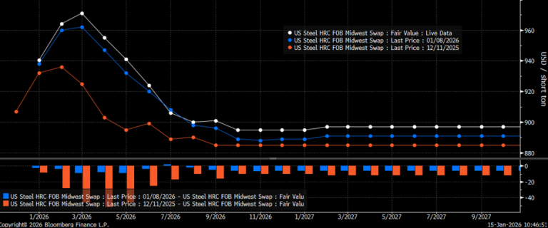 HR Futures: Front end moves up - Steel Market Update