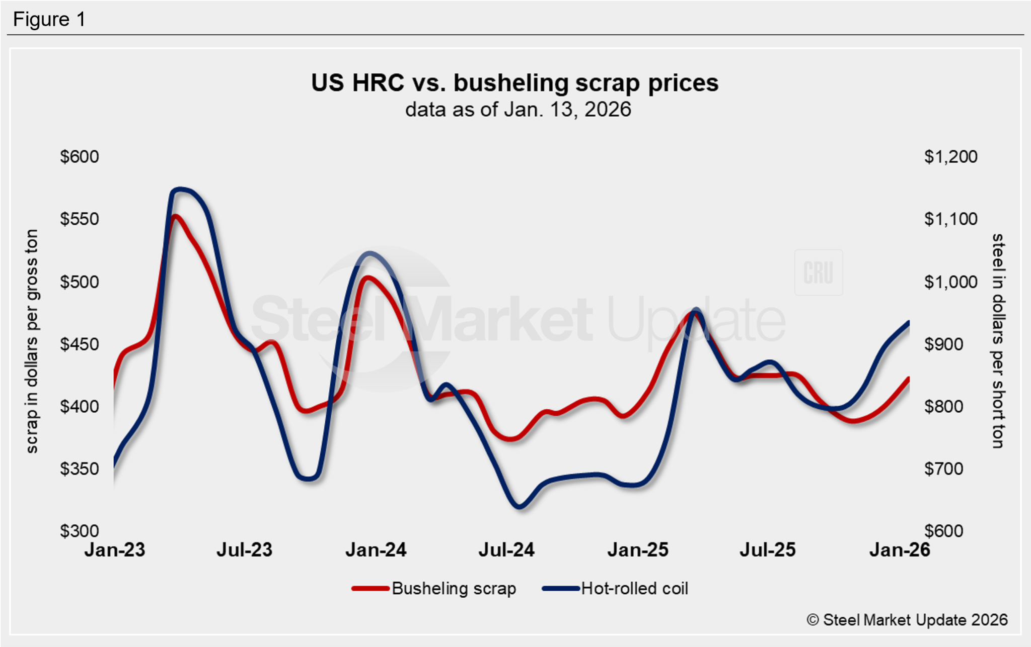 HRC vs. prime spread widens further in January - Steel Market Update