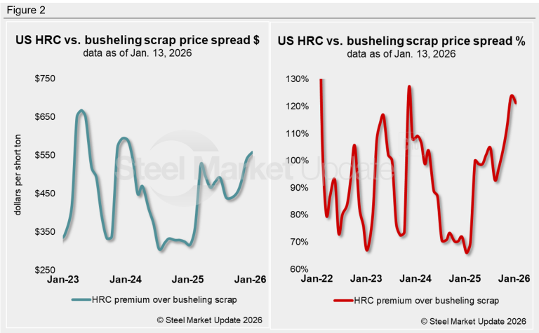 HRC vs. prime spread widens further in January - Steel Market Update