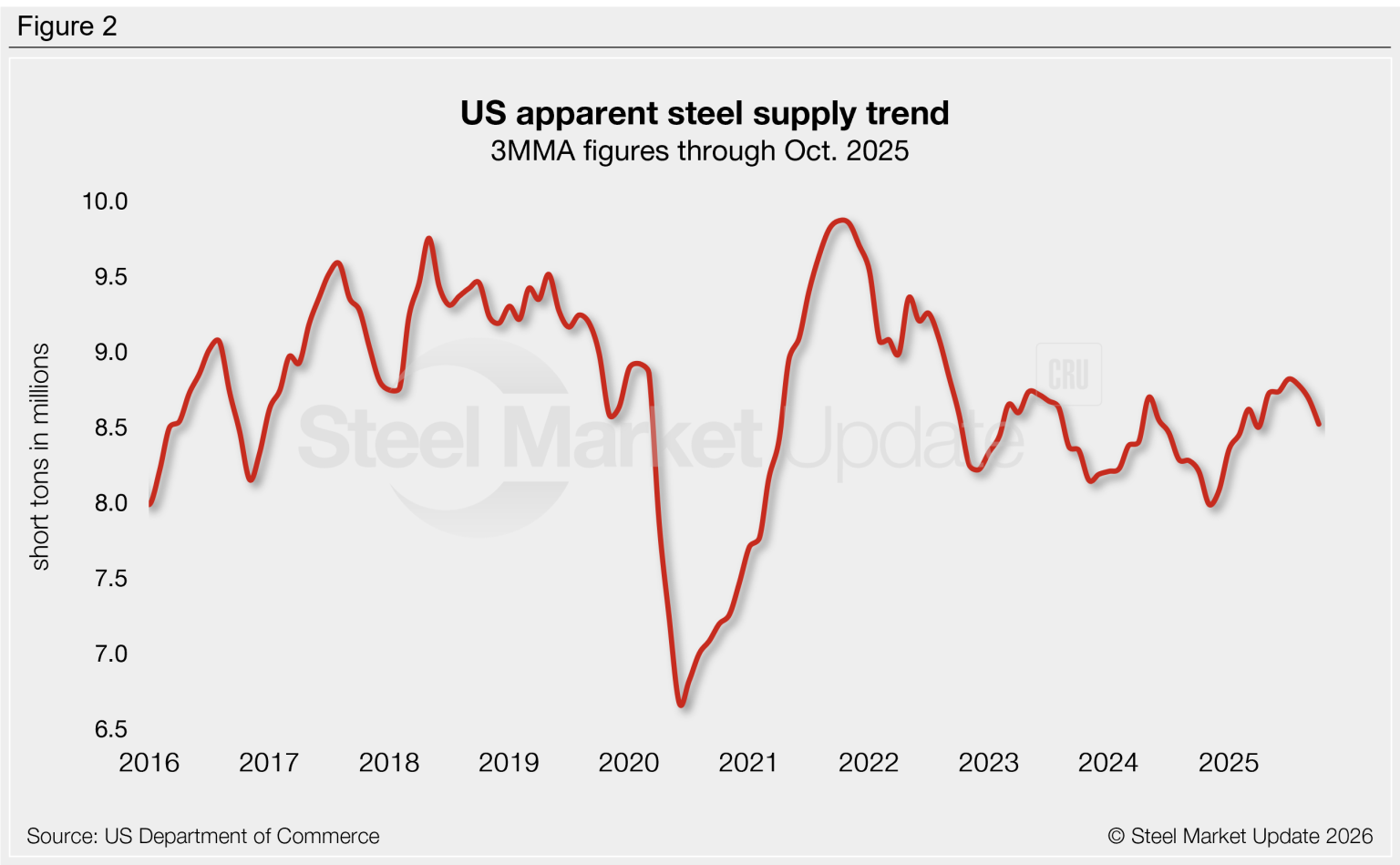 Apparent steel supply slips in October - Steel Market Update