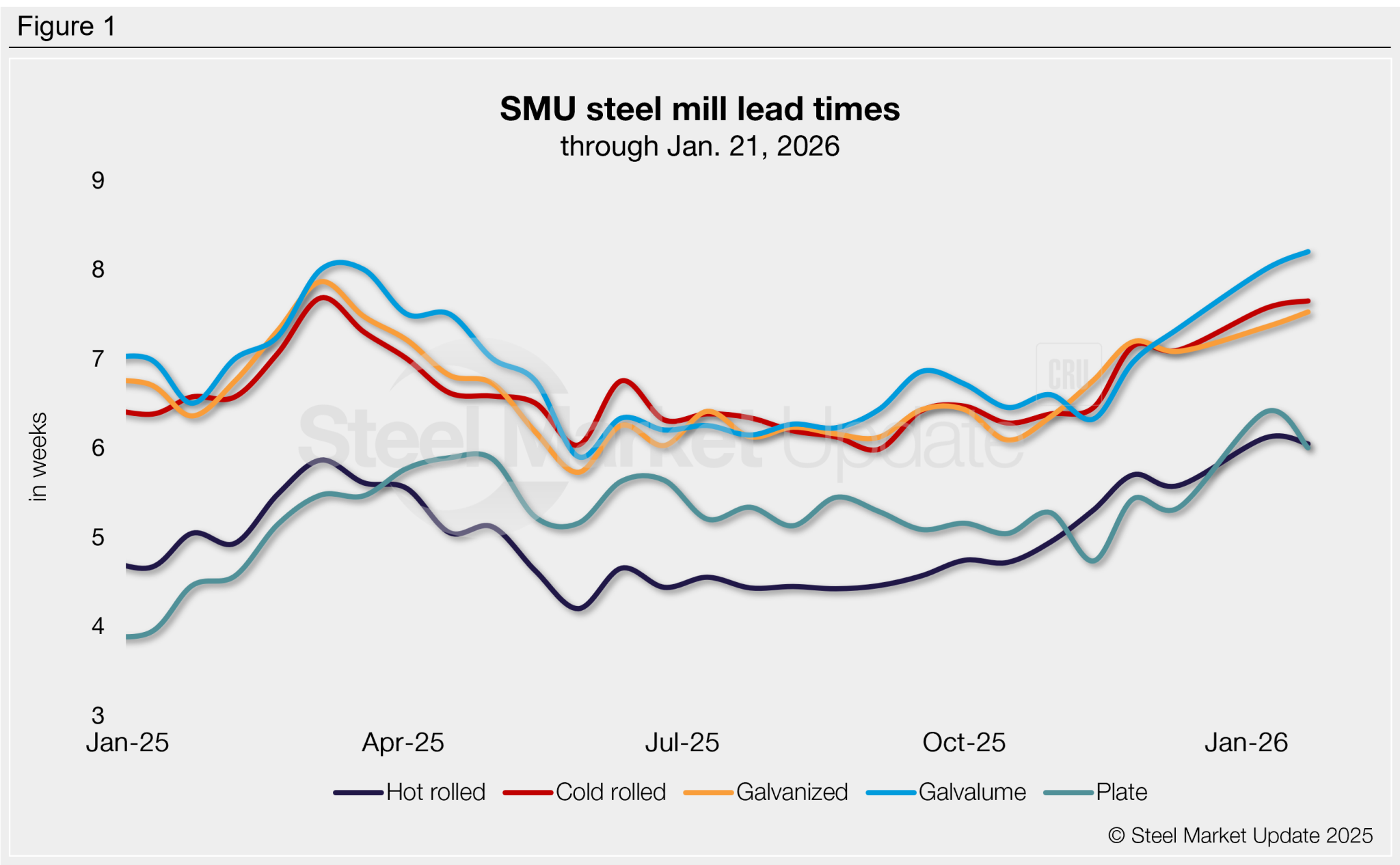 SMU Survey: Lead times stabilize following early January bump - Steel ...