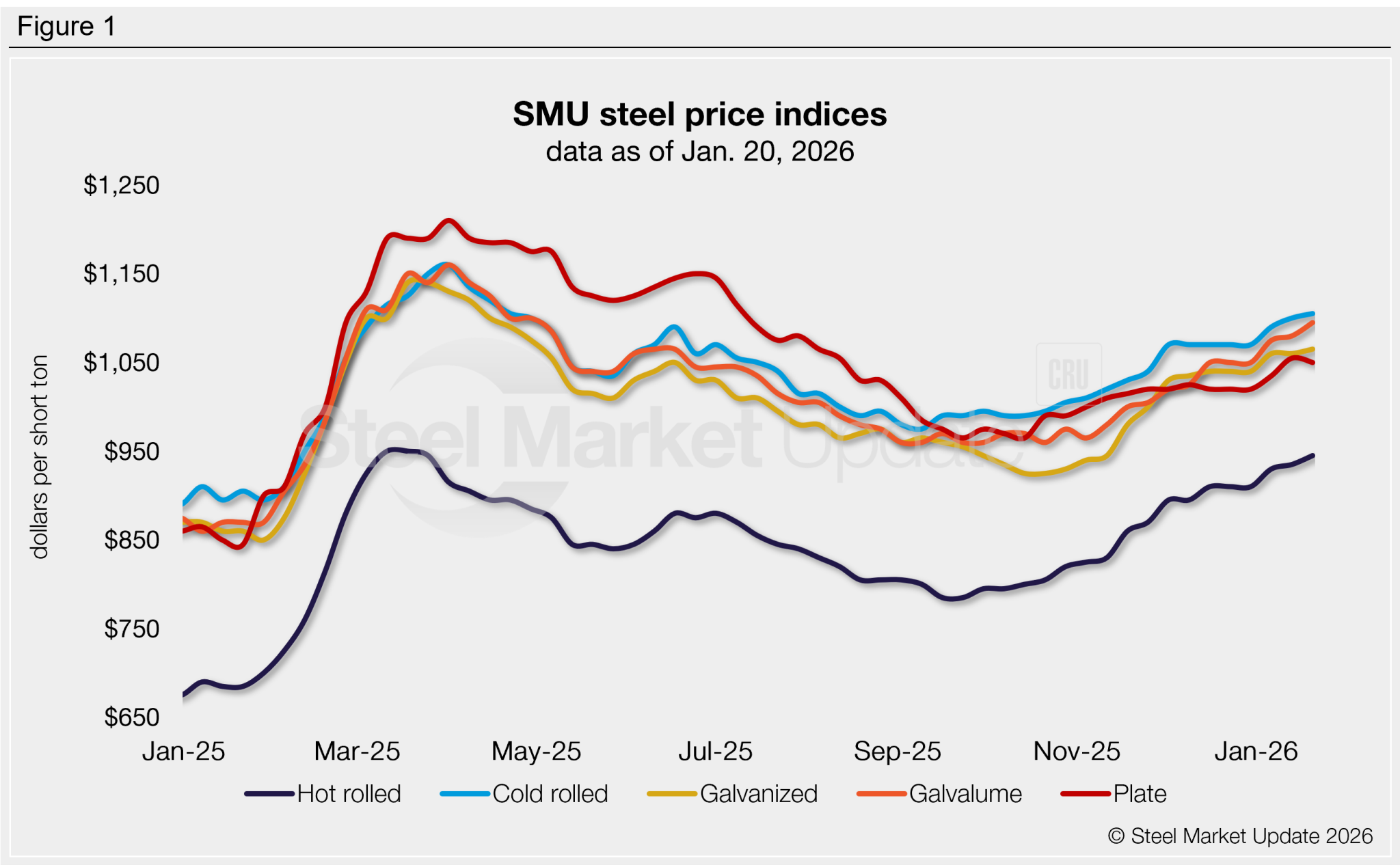 SMU Price Ranges: Sheet moves higher, plate stalls - Steel Market Update