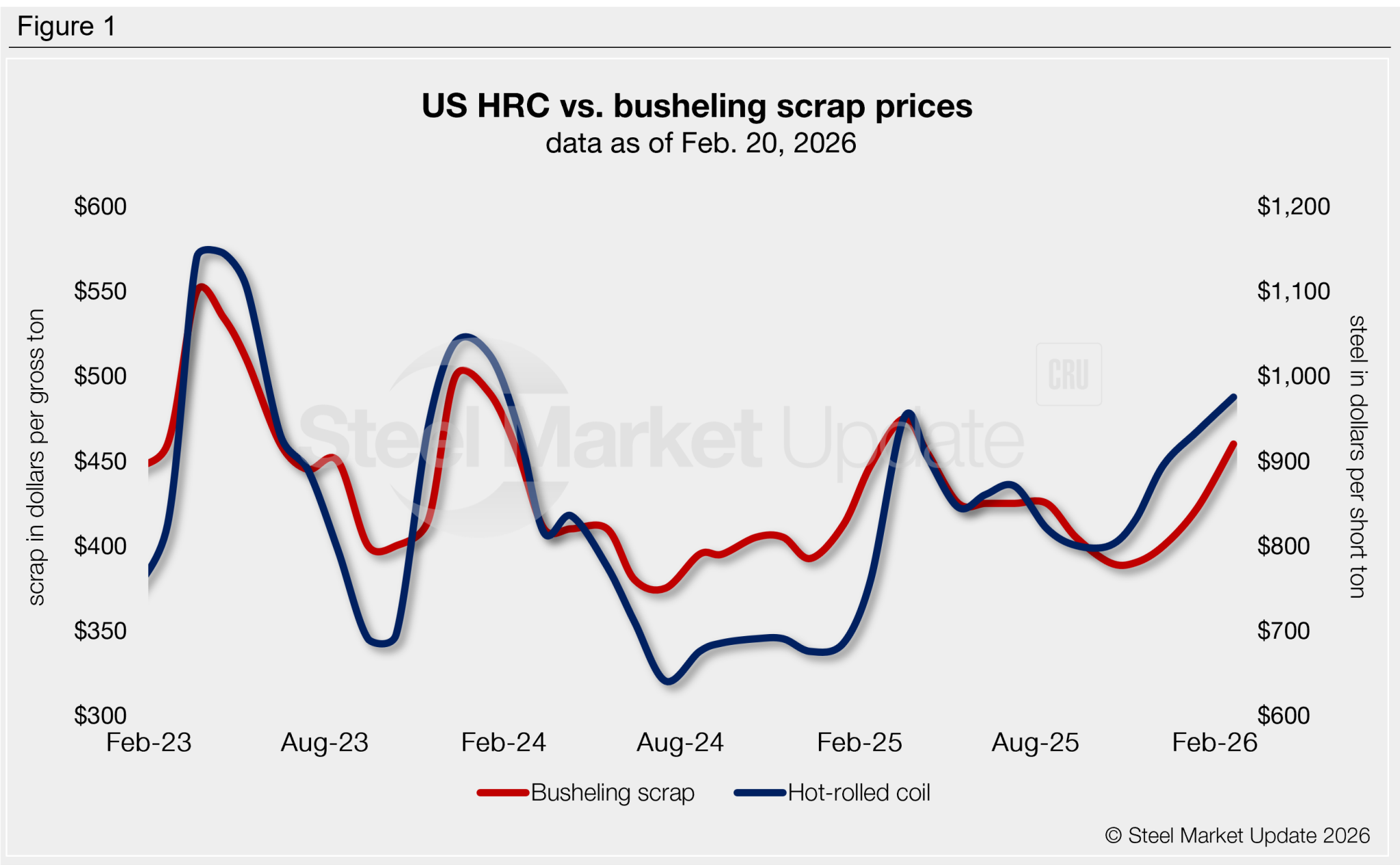 HRC vs. prime spread widens in February - Steel Market Update