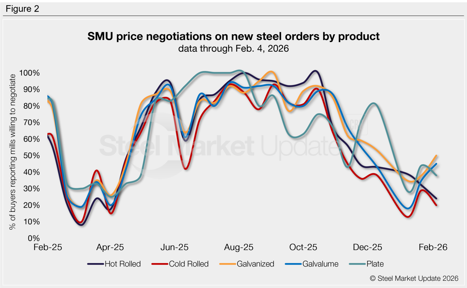 SMU Survey: Buyers have little negotiation room, mills hold firm on ...