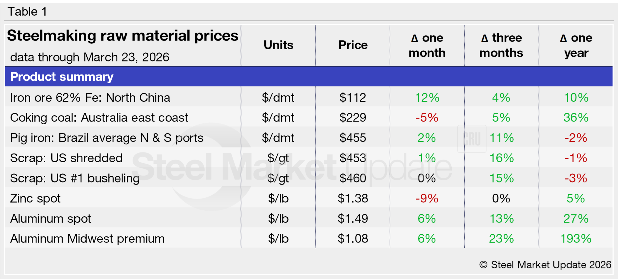 Raw Material Prices - Steel Market Update