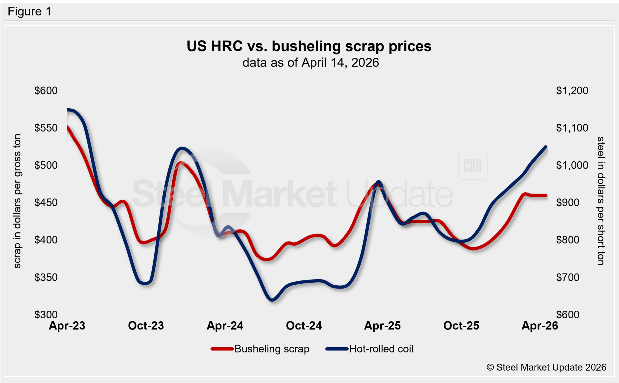 HRC vs. busheling spread continues to widen in April - Steel Market Update