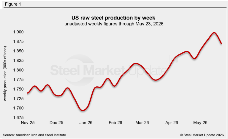 AISI: Raw steel output falls off multi-year high - Steel Market Update