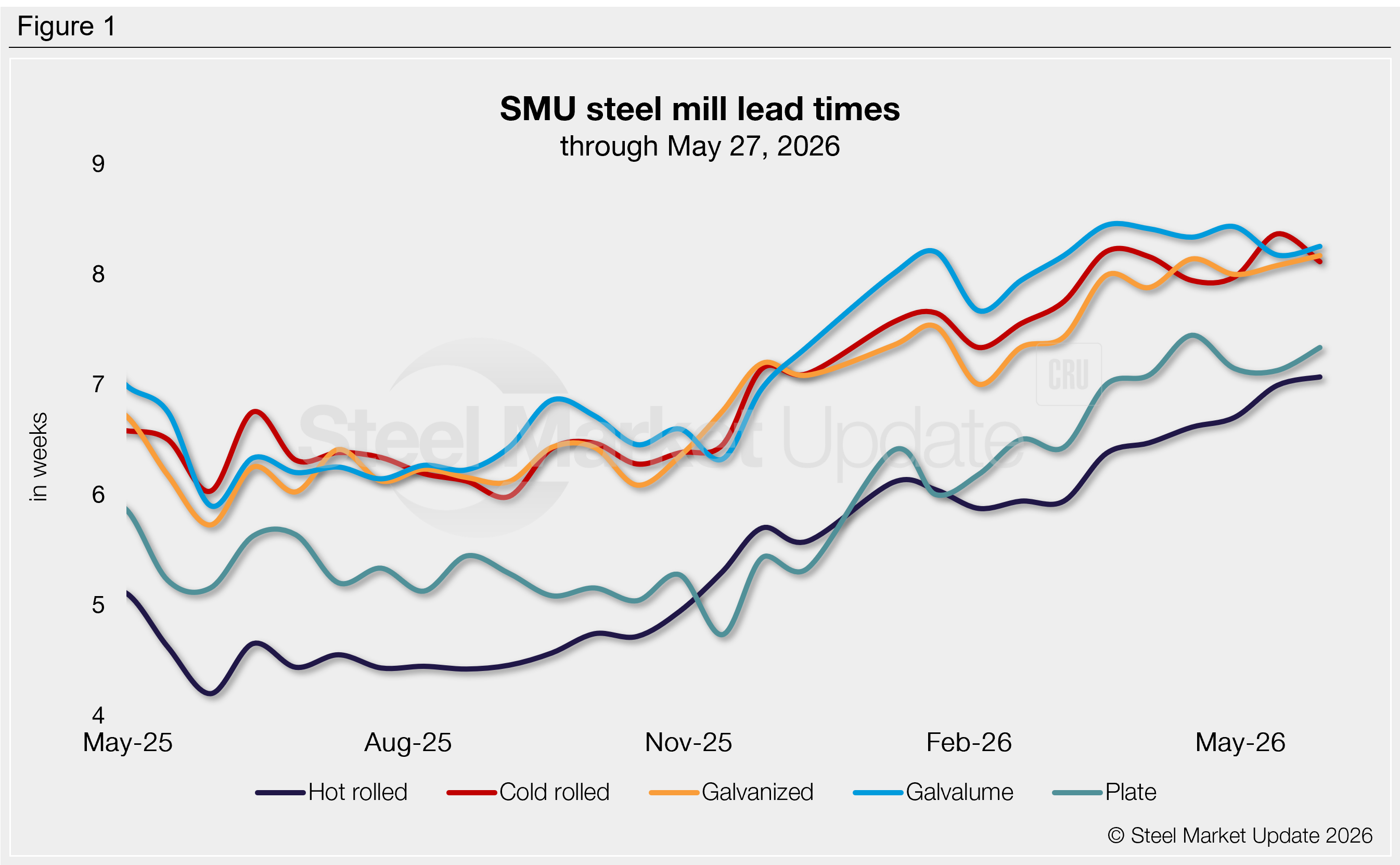 SMU Survey: Sheet and plate lead times hold at extended levels - Steel ...