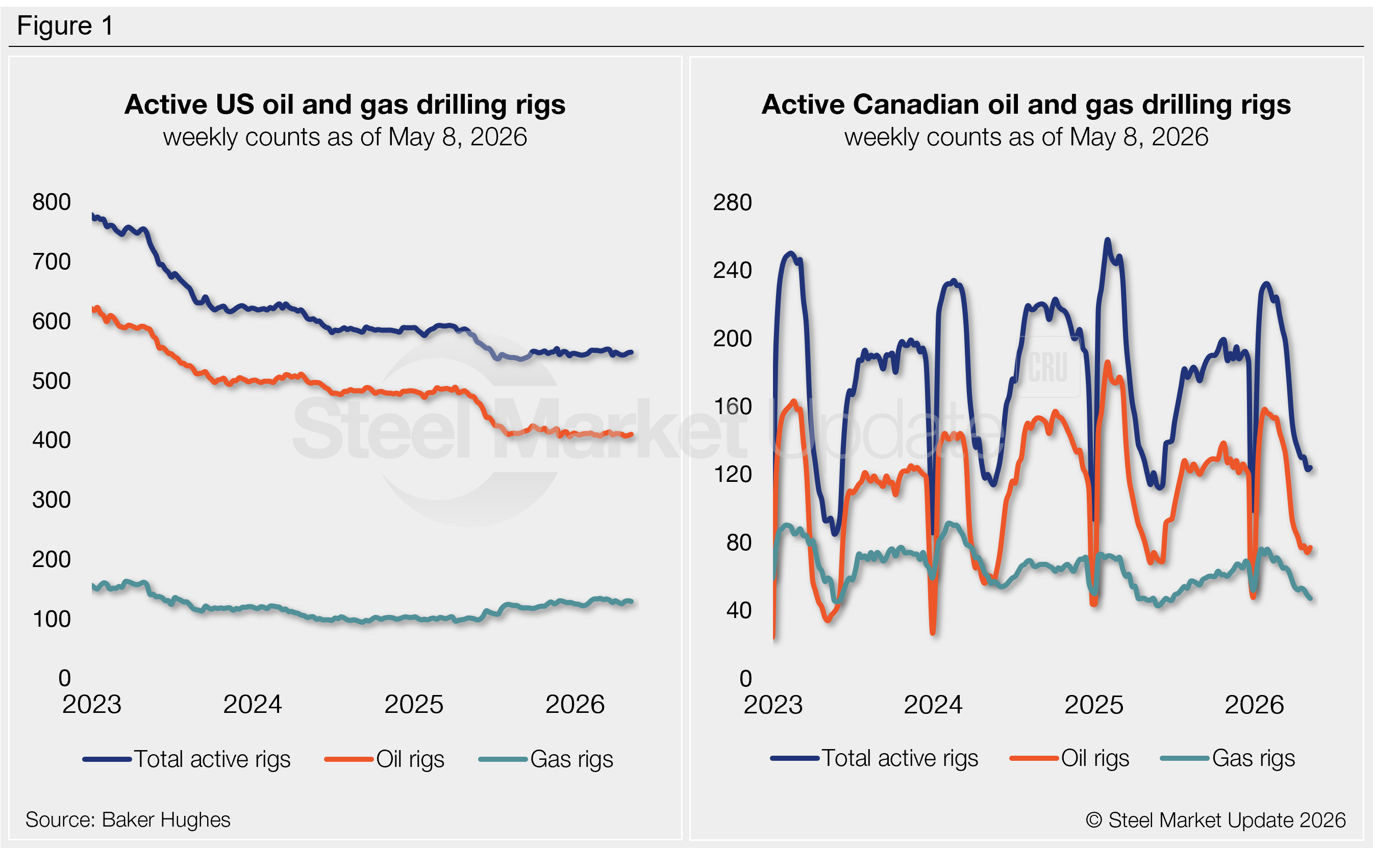 Oil and gas rig counts tick up in US and Canada - Steel Market Update