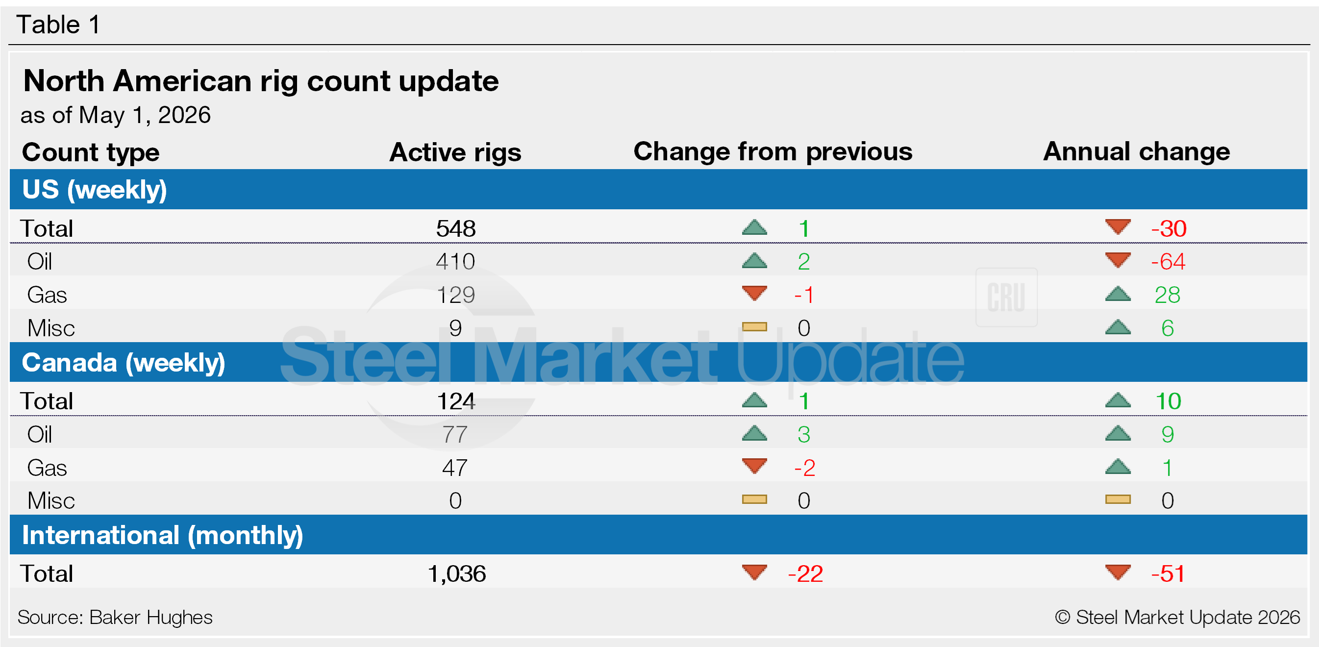 Oil and gas rig counts tick up in US and Canada - Steel Market Update
