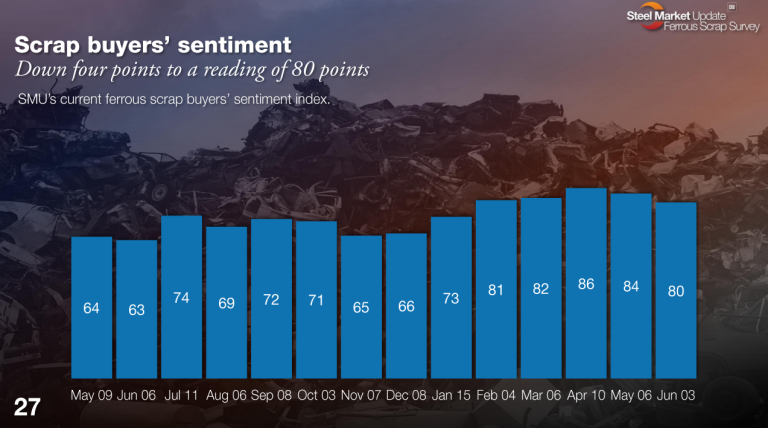 SMU Scrap Survey: Current Sentiment falls as Future Sentiment increases ...