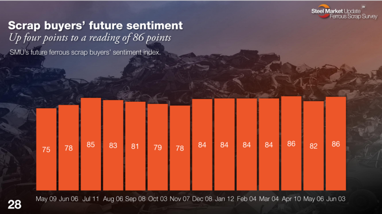 SMU Scrap Survey: Current Sentiment falls as Future Sentiment increases ...
